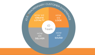 How to Create an Extraordinary Customer Experience