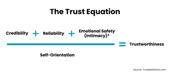 The Power of Trustworthiness: Demystifying the Trust Equation