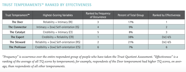 The Power of Trustworthiness: Demystifying the Trust Equation